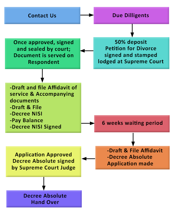 Divorce-Flowchart - Ed Davis